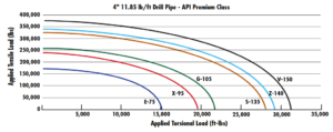 API Drill Pipe Specifications SPECs & Tables - DRILLING MANUAL