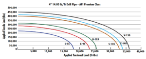 API Drill Pipe Specifications SPECs & Tables - DRILLING MANUAL