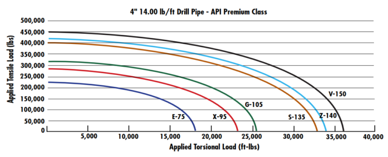 API Drill Pipe Specifications SPECs & Tables - DRILLING MANUAL