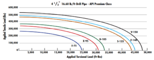 API Drill Pipe Specifications SPECs & Tables - DRILLING MANUAL
