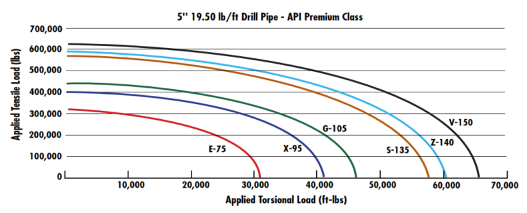API Drill Pipe Specifications SPECs & Tables - DRILLING MANUAL