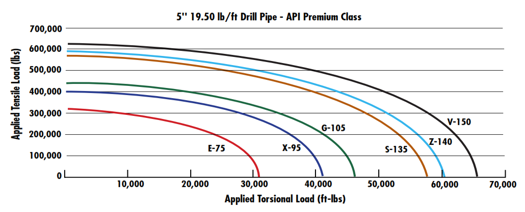 API Drill Pipe Specifications SPECs & Tables - Drilling Manual