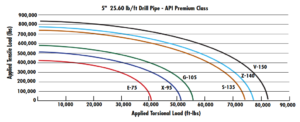API Drill Pipe Specifications SPECs & Tables - DRILLING MANUAL