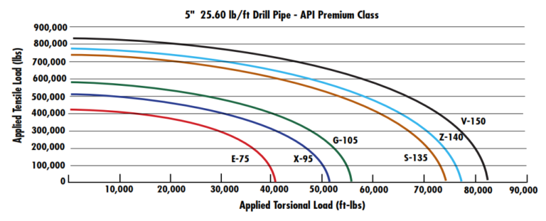 API Drill Pipe Specifications SPECs & Tables - DRILLING MANUAL