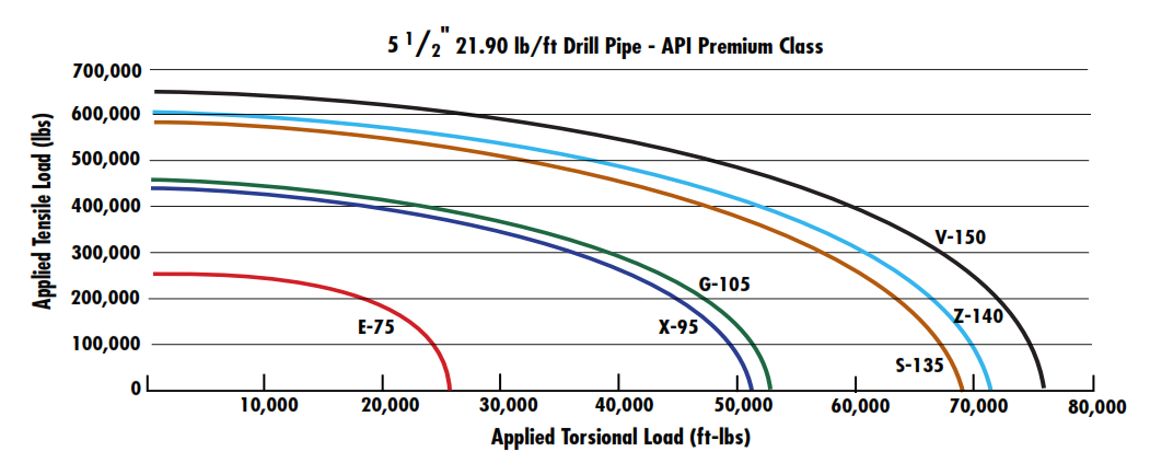 API Drill Pipe Specifications SPECs & Tables - Drilling Manual