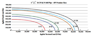 API Drill Pipe Specifications SPECs & Tables - DRILLING MANUAL
