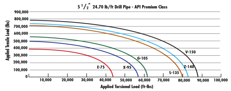 API Drill Pipe Specifications SPECs & Tables - DRILLING MANUAL