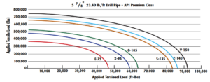 API Drill Pipe Specifications SPECs & Tables - DRILLING MANUAL