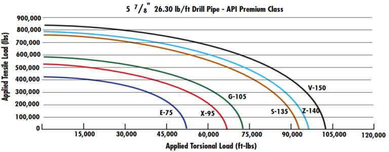 API Drill Pipe Specifications SPECs & Tables - DRILLING MANUAL