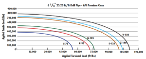 API Drill Pipe Specifications SPECs & Tables - DRILLING MANUAL