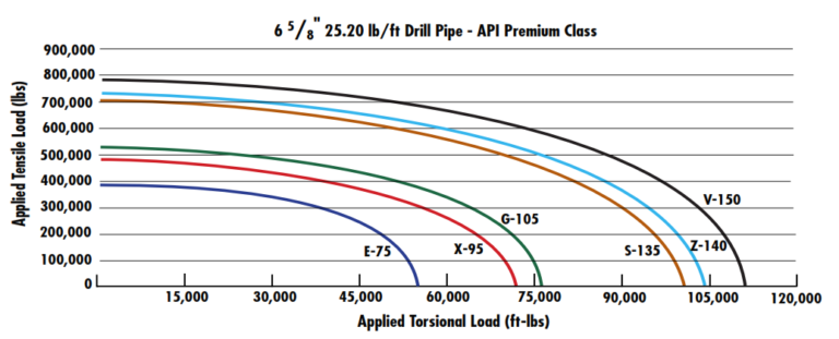 API Drill Pipe Specifications SPECs & Tables - DRILLING MANUAL