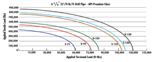 API Drill Pipe Specifications SPECs & Tables - DRILLING MANUAL