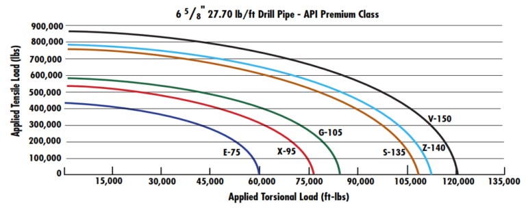 API Drill Pipe Specifications SPECs & Tables - DRILLING MANUAL