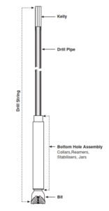 Drill String Components Guide In Oil & Gas - Drilling Manual