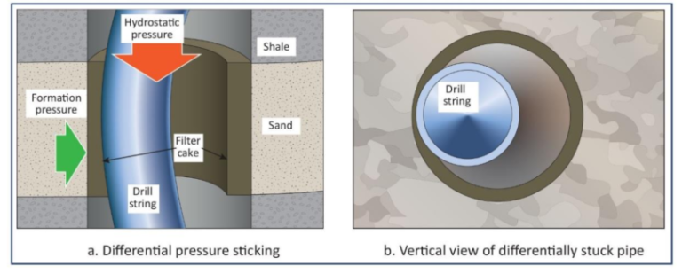 Troubleshooting Pipe Sticking in Oil and Gas Rigs - Drilling Manual