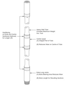 Drill String Components Guide In Oil & Gas - Drilling Manual