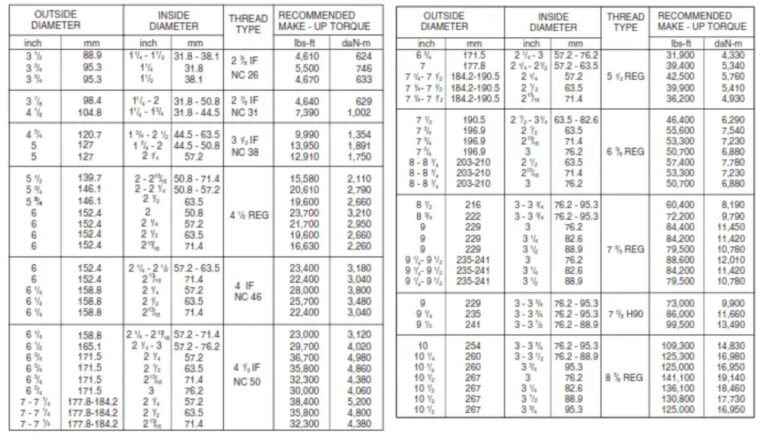 Drill Collar Specifications - Drilling Manual