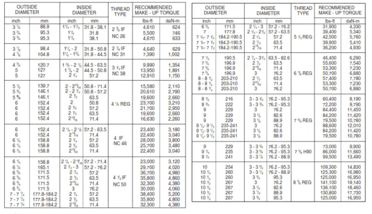 Drill Collar Specifications - Drilling Manual