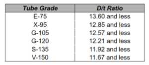 Drill Pipes Collapse Pressure Formula & Tables - Drilling Manual