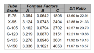 Drill Pipes Collapse Pressure Formula & Tables - Drilling Manual