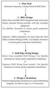 Drill String Design Calculation Steps - Drilling Manual