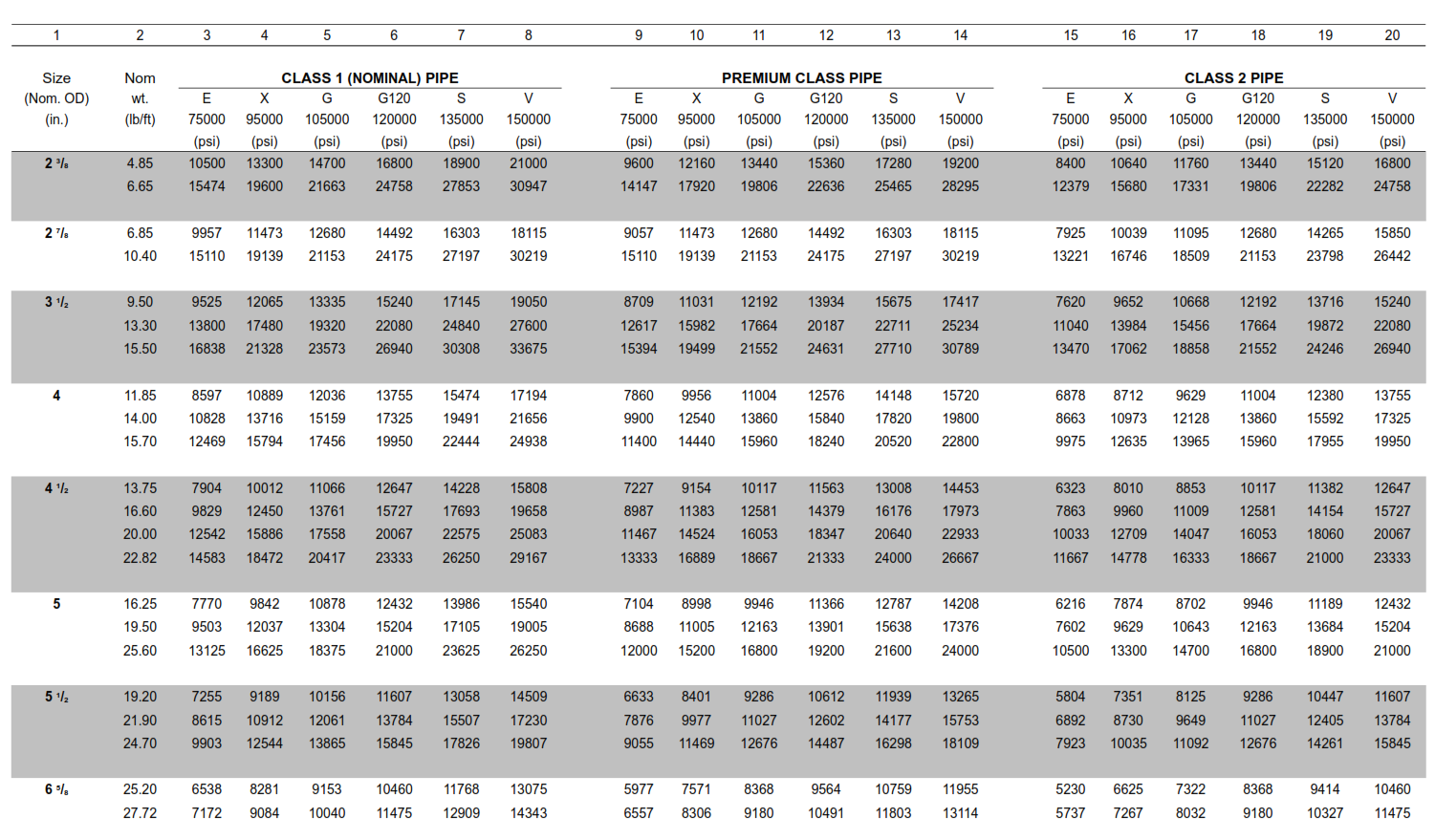 Drill Pipe Burst Pressure Calculation & Rating - Drilling Manual